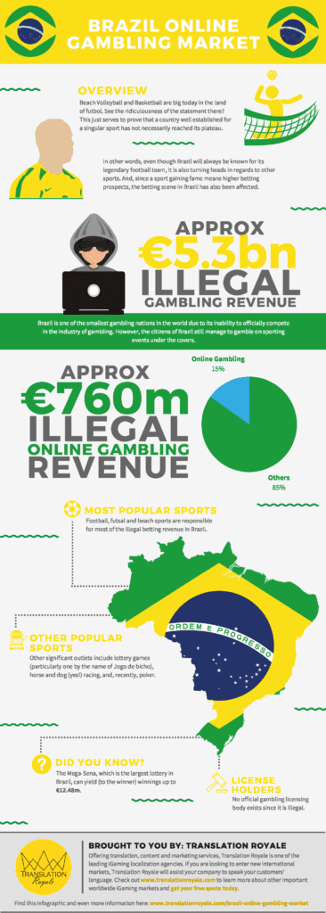 Brazil Igaming Market Overview