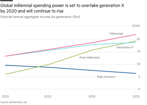 Power of Millennials over the iGaming World
