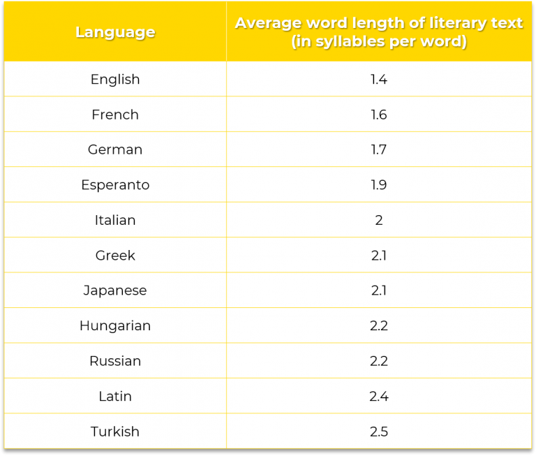 The Longest Words in the 12 Most Common European Languages