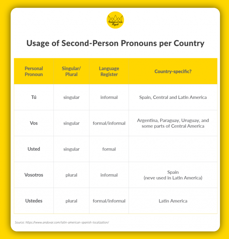 7 Important Tips on Localizing for the Latin American Spanish Market