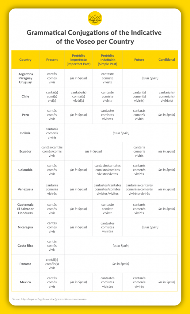 7 Important Tips on Localizing for the Latin American Spanish Market