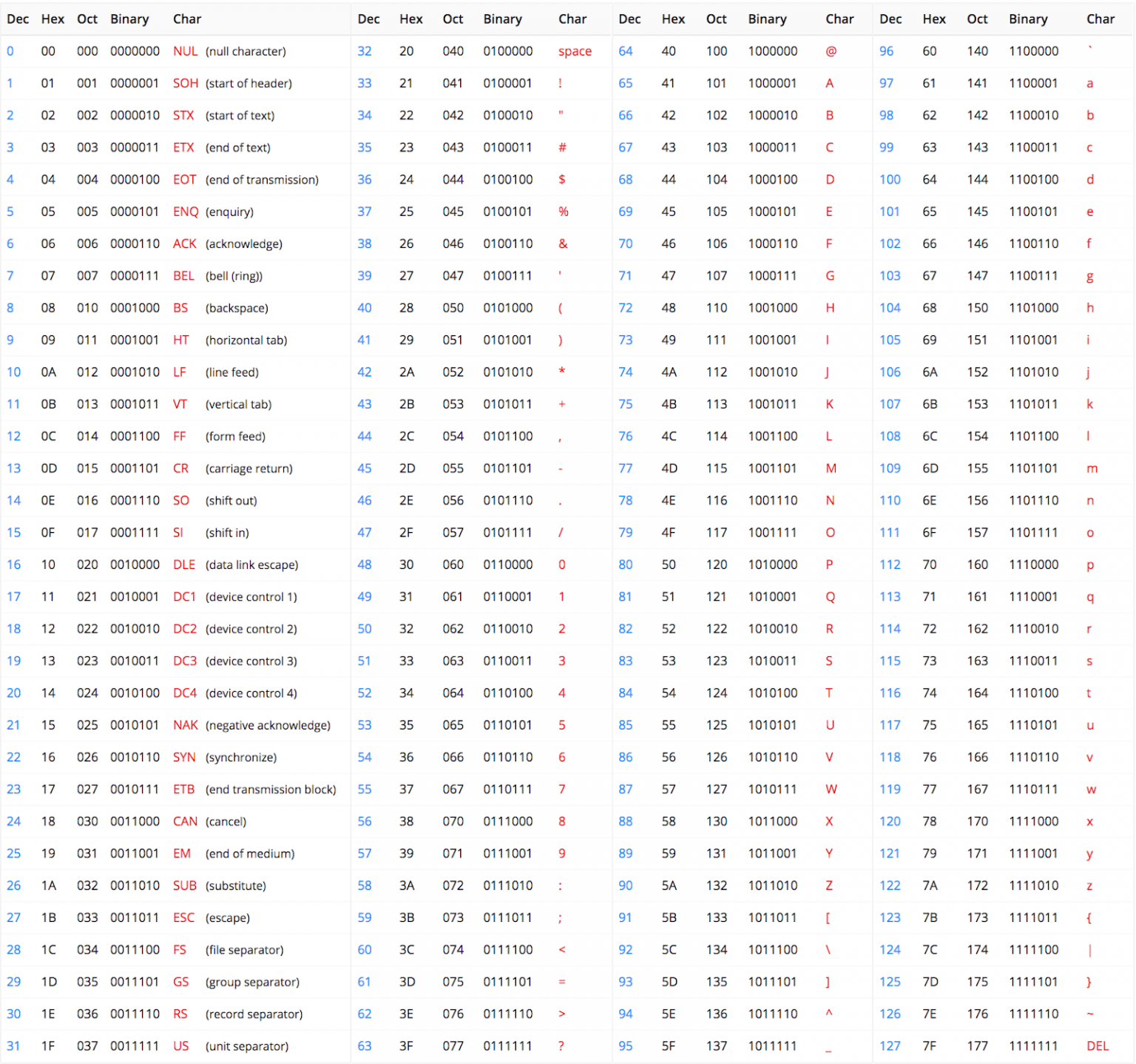 Unicode Code Table