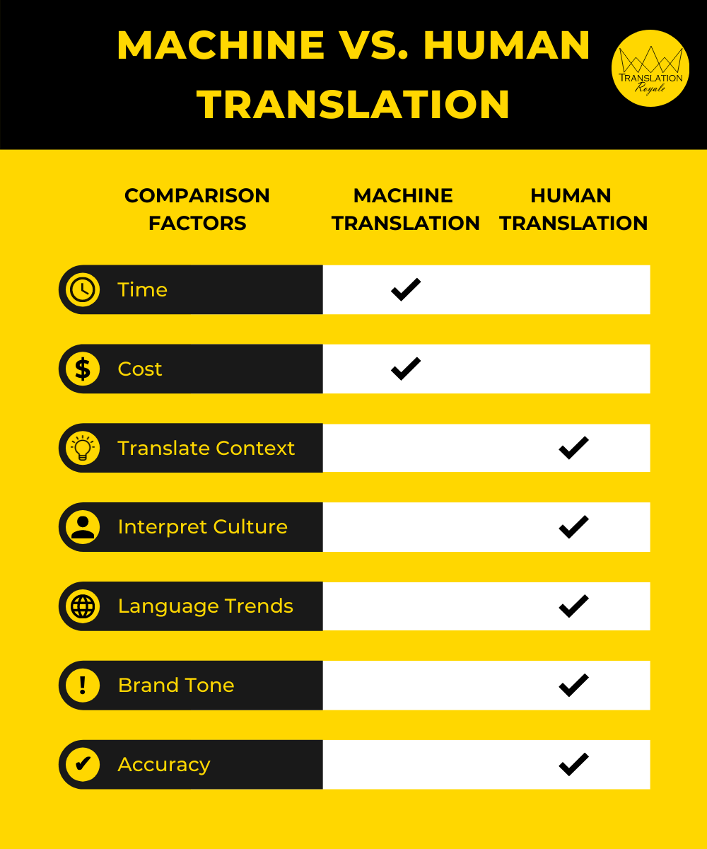 5 Reasons Why You Shouldn't Ever Rely On Machine Translation